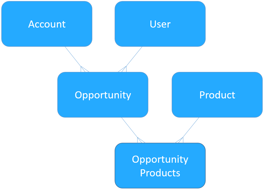 Data Modeling to Facilitate Reports – ReportForce